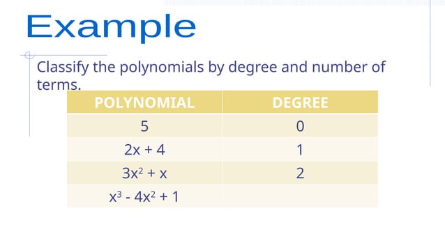 Introduction to Polynomials Degree .pptx