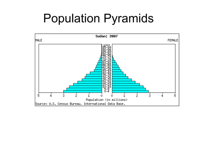 Introduction to population pyramids | PPT | Geography | Science