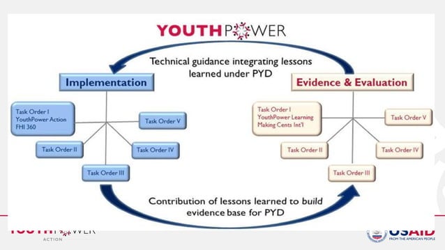 Introduction to Positive Youth Development | PDF