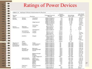 Introduction to Power Electronics | PPT