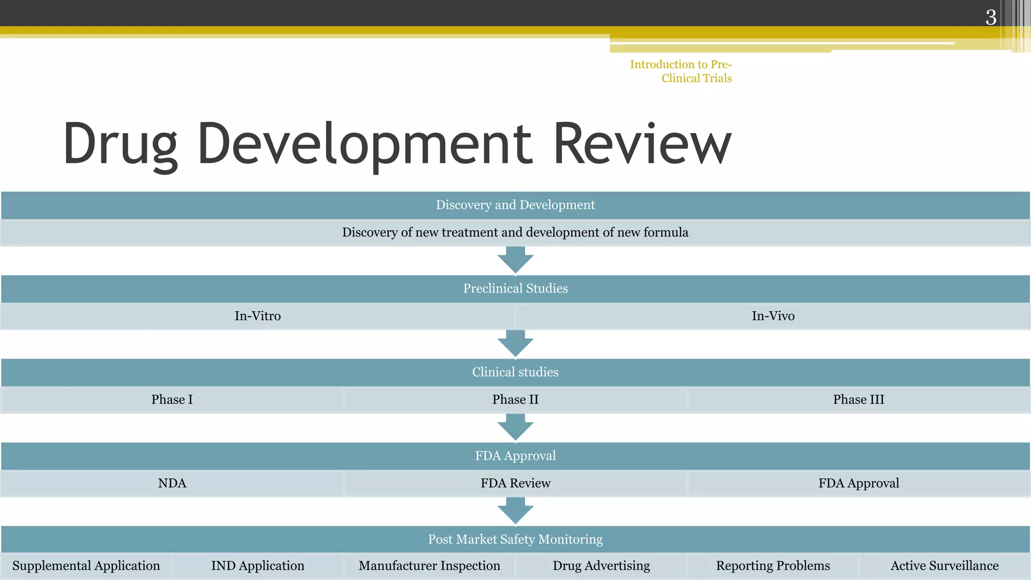 Introduction to Pre-clinical Trials | PPTX