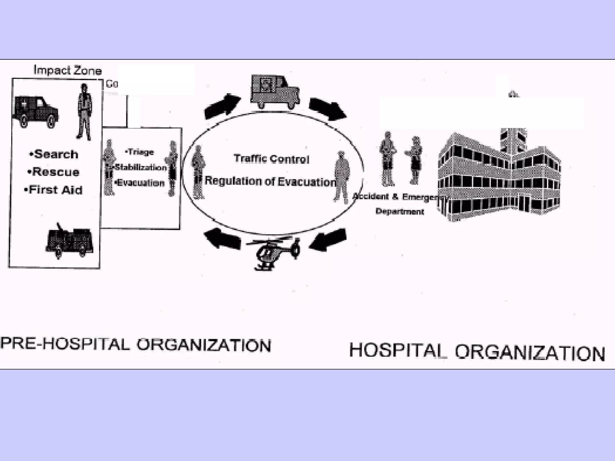 Introduction to pre hospital care and in | PPT