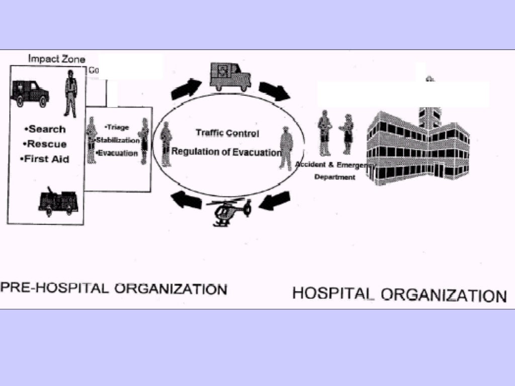 Introduction to pre hospital care and in