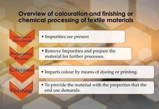 Introduction to preparatory processes in textile chemical processing | PDF