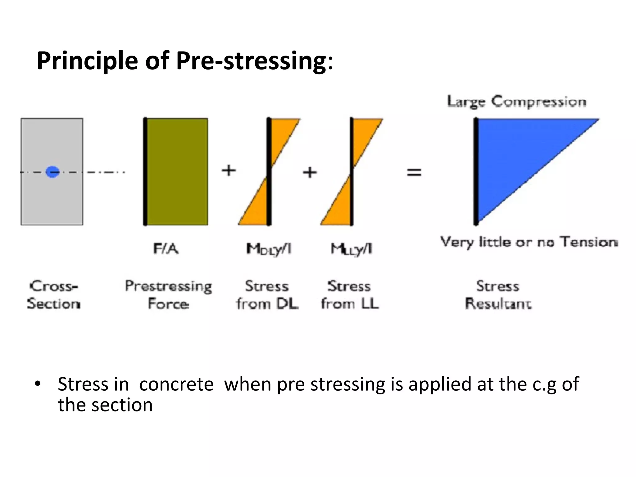 Introduction to prestressed concrete | PPT