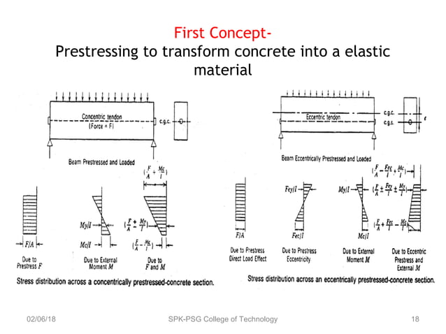Introduction to prestressed concrete structures | PPT | Civil ...