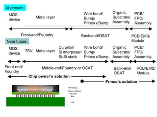 Introduction To Princo Pkg Plateform | PPT