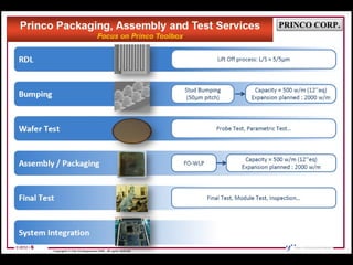 Introduction To Princo Pkg Plateform | PPT