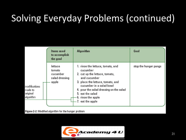 Introduction to problem solving in c++ | PPT | Programming Languages | Computing