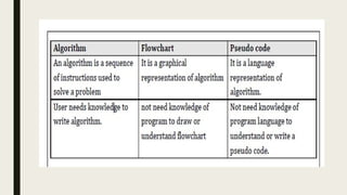 Introduction to problem solving Techniques | PPTX