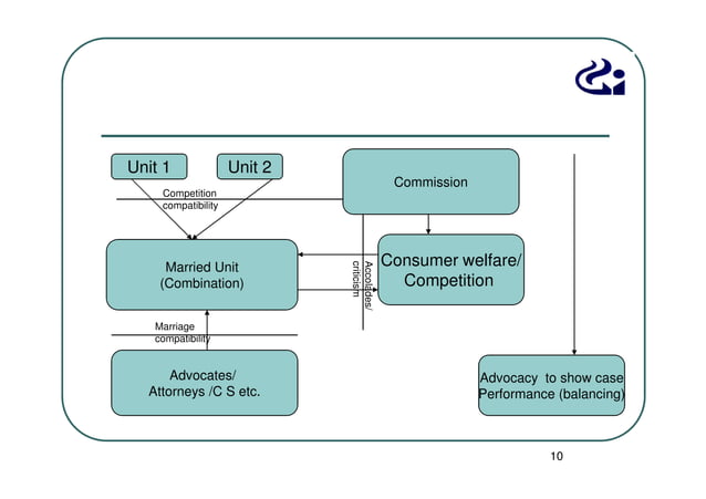 Introduction to procedure for investigation of combinations 2007 | PPT