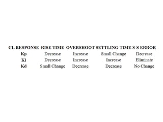 Introduction to Process Control and PID controllers.pptx