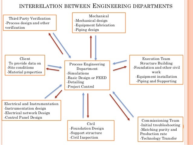 Chemical Process Engineering Development