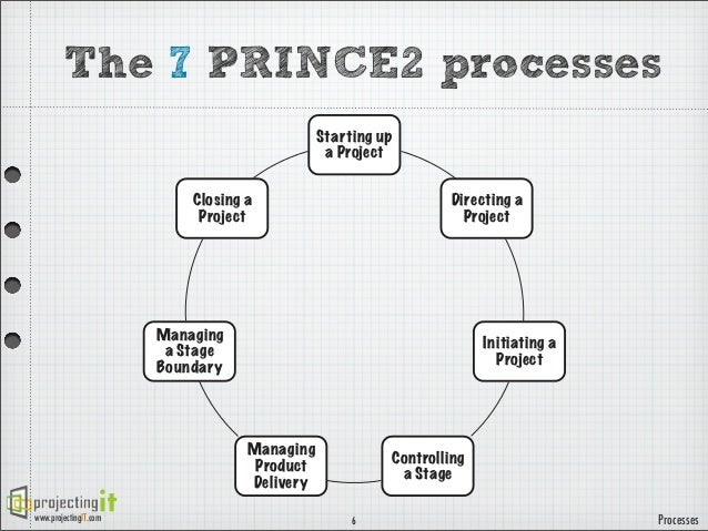 Prince2 Processes Model And Chart Prince2 Exam Projectingit Apmg…