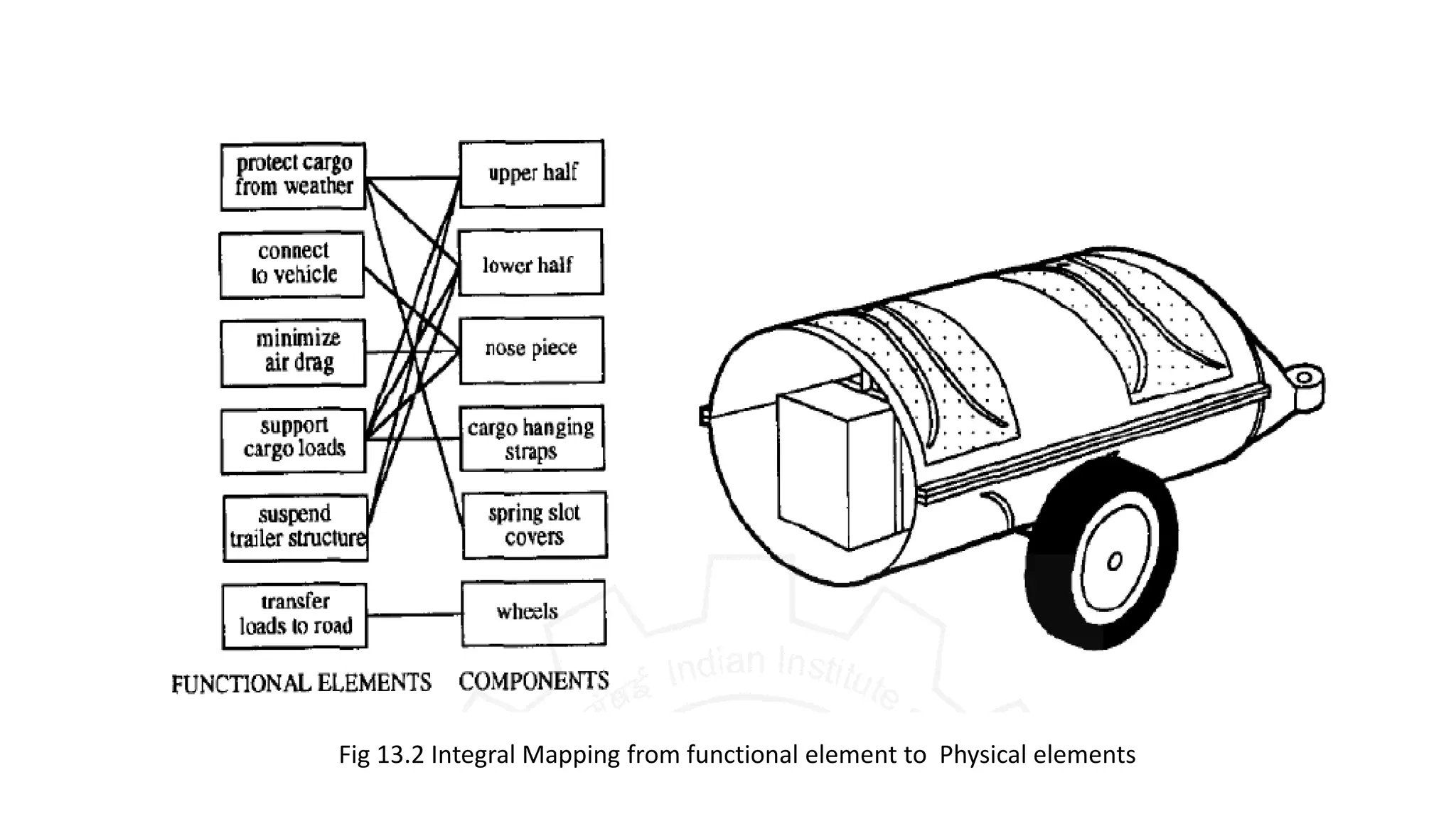 Introduction to product design and development (module 1) | PPTX