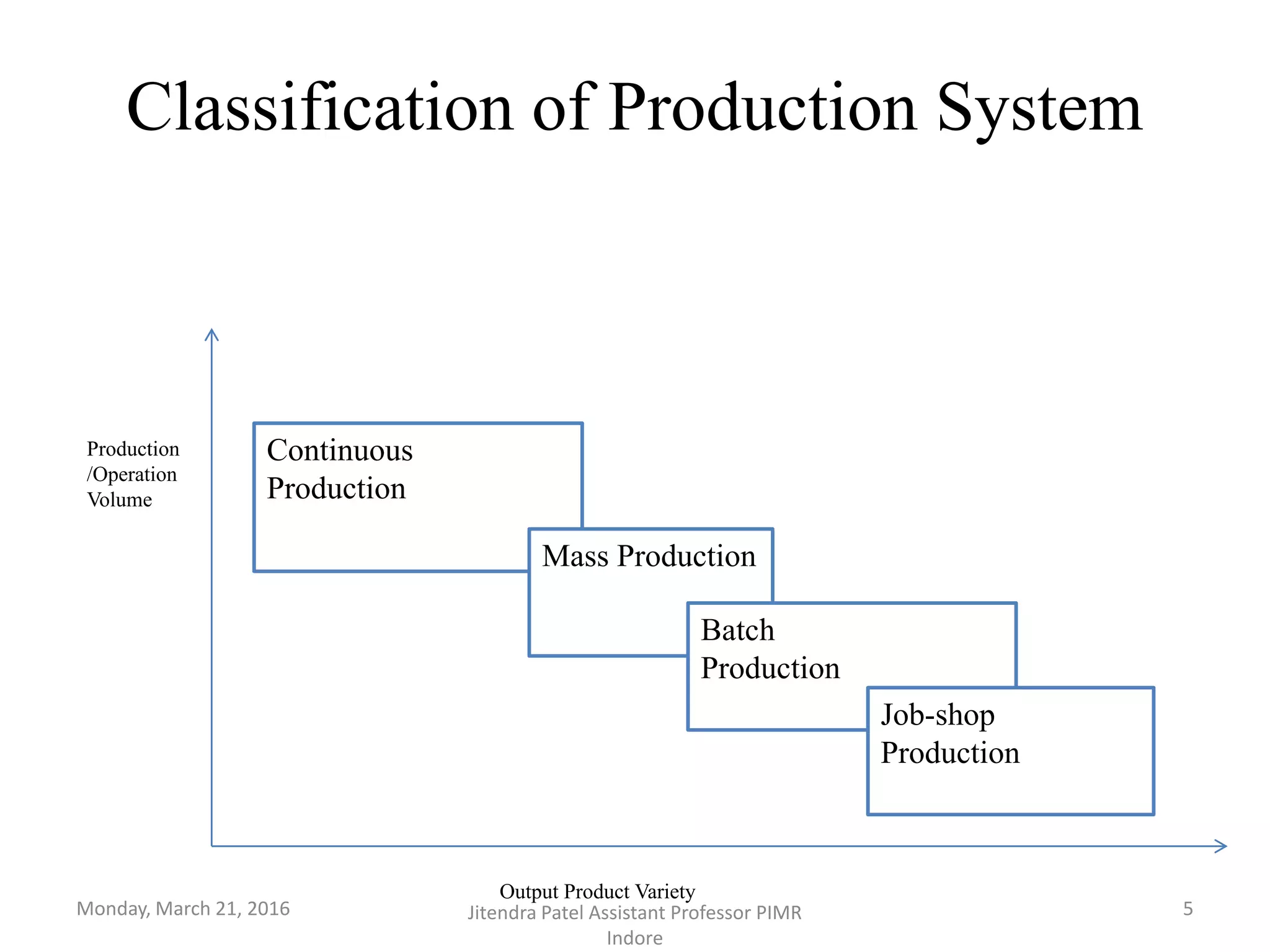 Introduction to production and operation management | PPTX