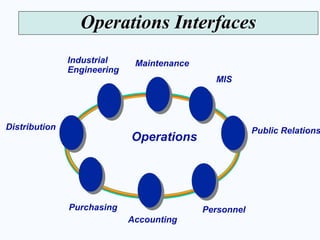 Introduction to production and operations management | PPT