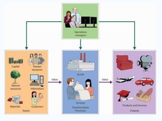 Introduction to production and operations management | PPT