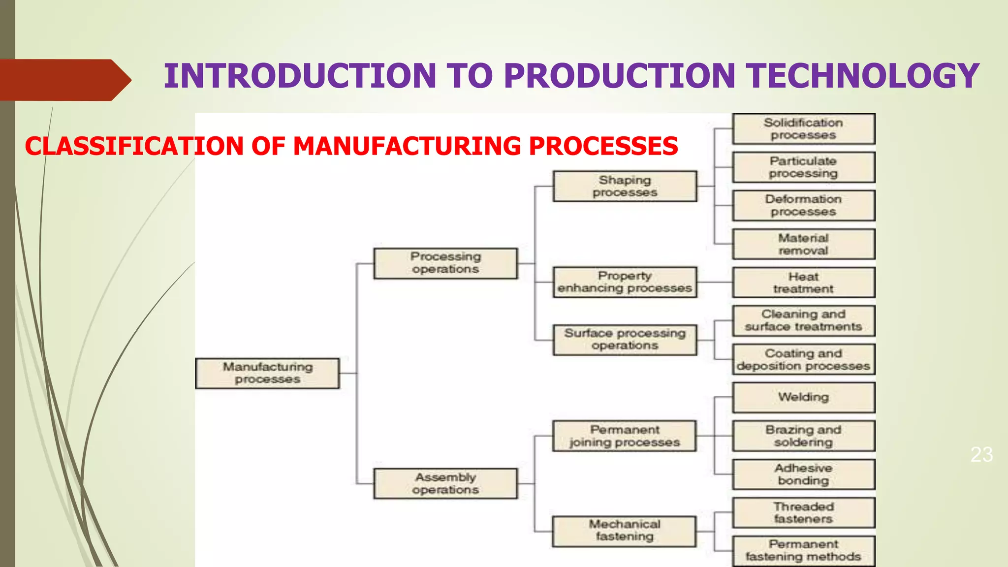 INTRODUCTION TO PRODUCTION TECHNOLOGY CLASS: BY POLAYYA CHINTADA | PPT