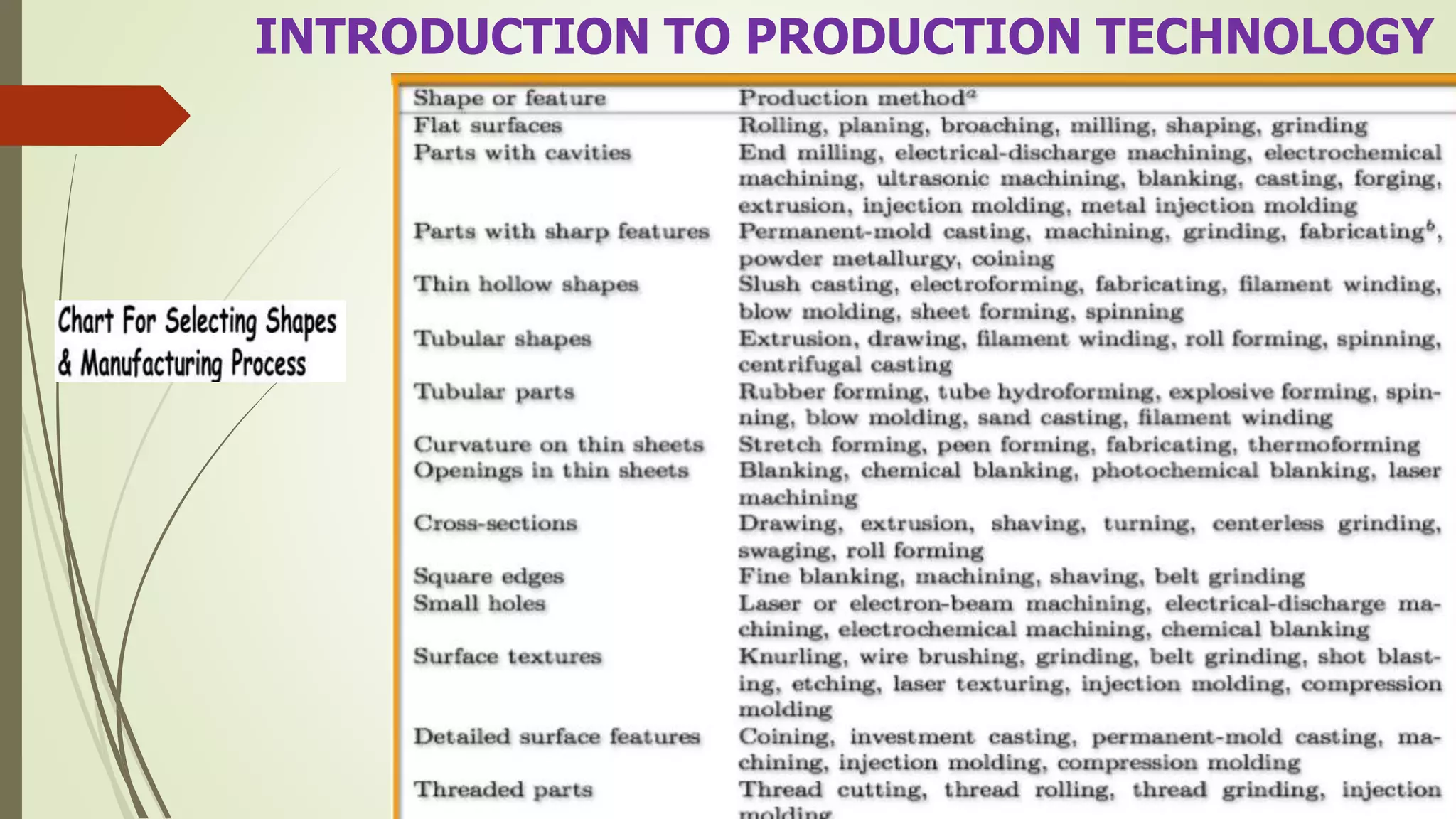 INTRODUCTION TO PRODUCTION TECHNOLOGY CLASS: BY POLAYYA CHINTADA | PPT