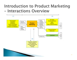 Introduction to Product Marketing | PDF