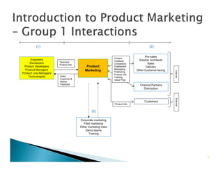 Introduction to Product Marketing | PDF