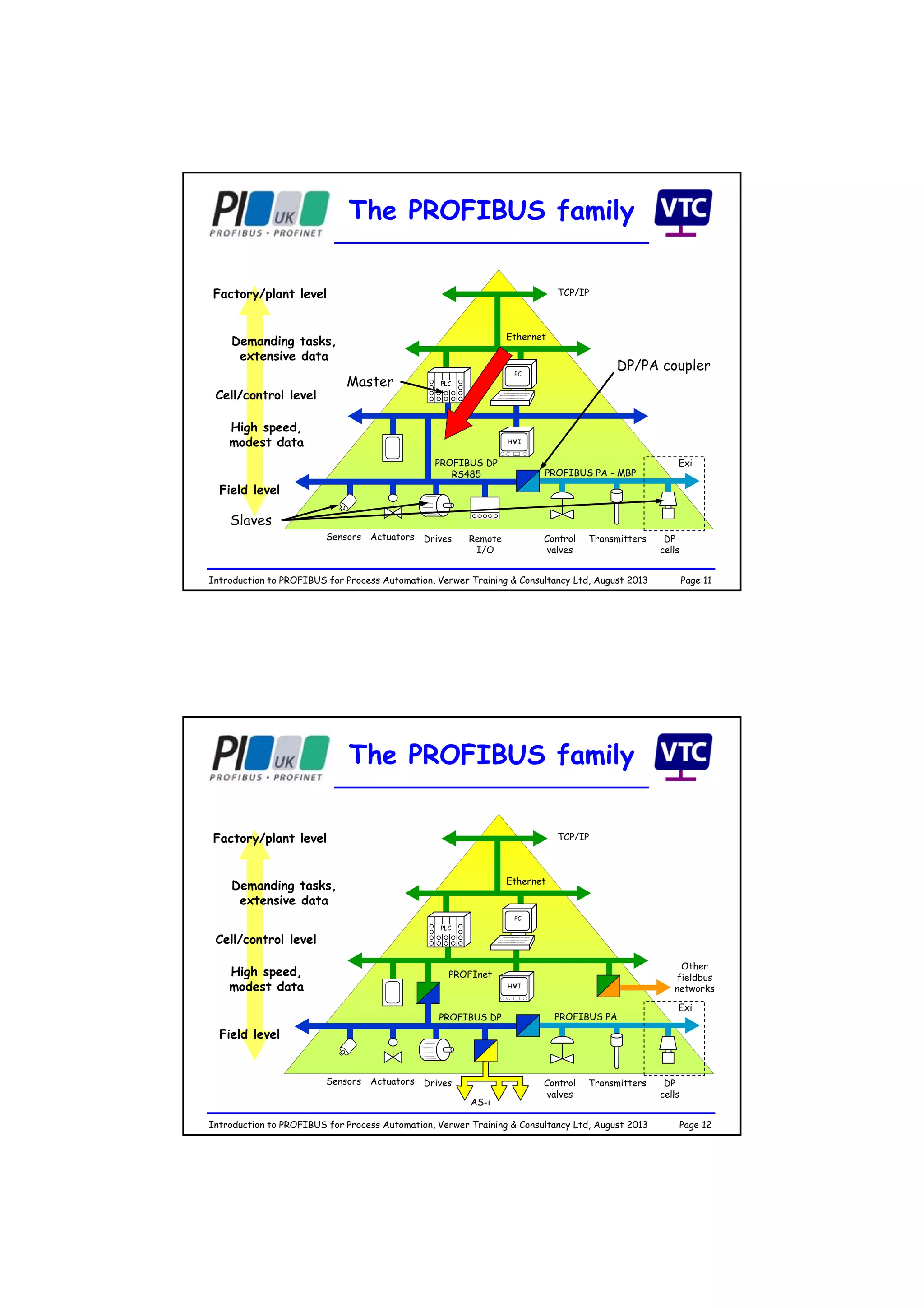 Introduction to profibus for process automation andy verwer | PDF
