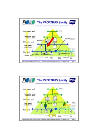Introduction to profibus for process automation andy verwer | PDF