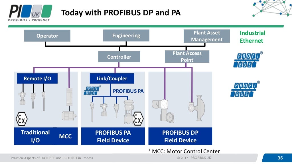Introduction to PROFIBUS international and the basics of PROFIBUS and…