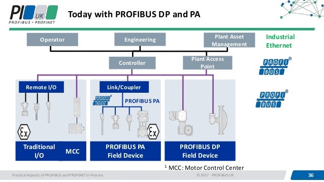 Introduction to PROFIBUS international and the basics of PROFIBUS and…