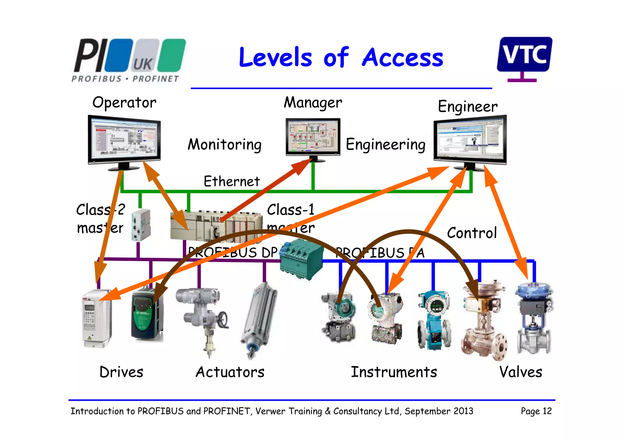 Introduction to PROFIBUS and PROFINET - andy verwer | PDF