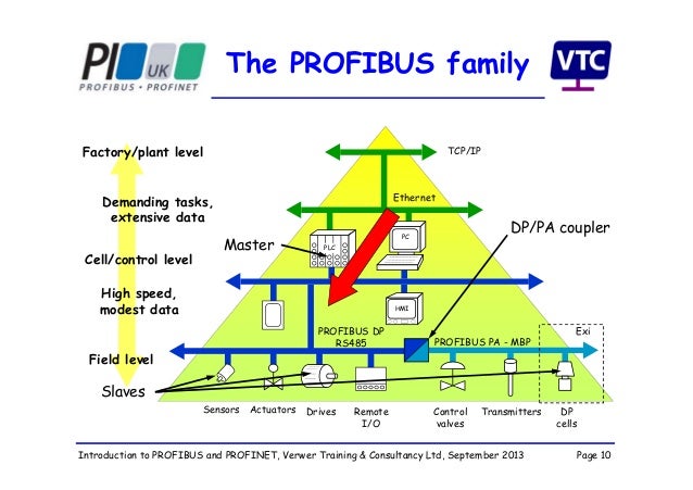 Introduction to PROFIBUS and PROFINET - andy verwer