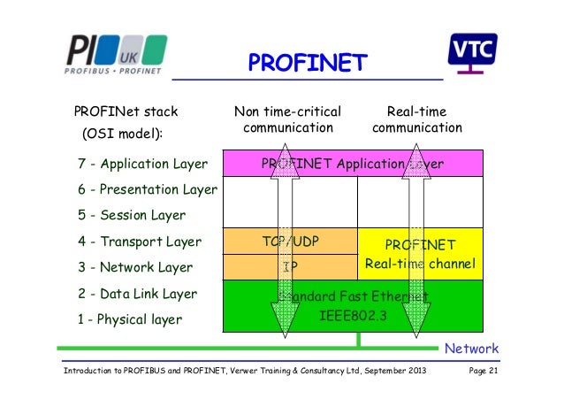 Introduction to PROFIBUS and PROFINET - andy verwer