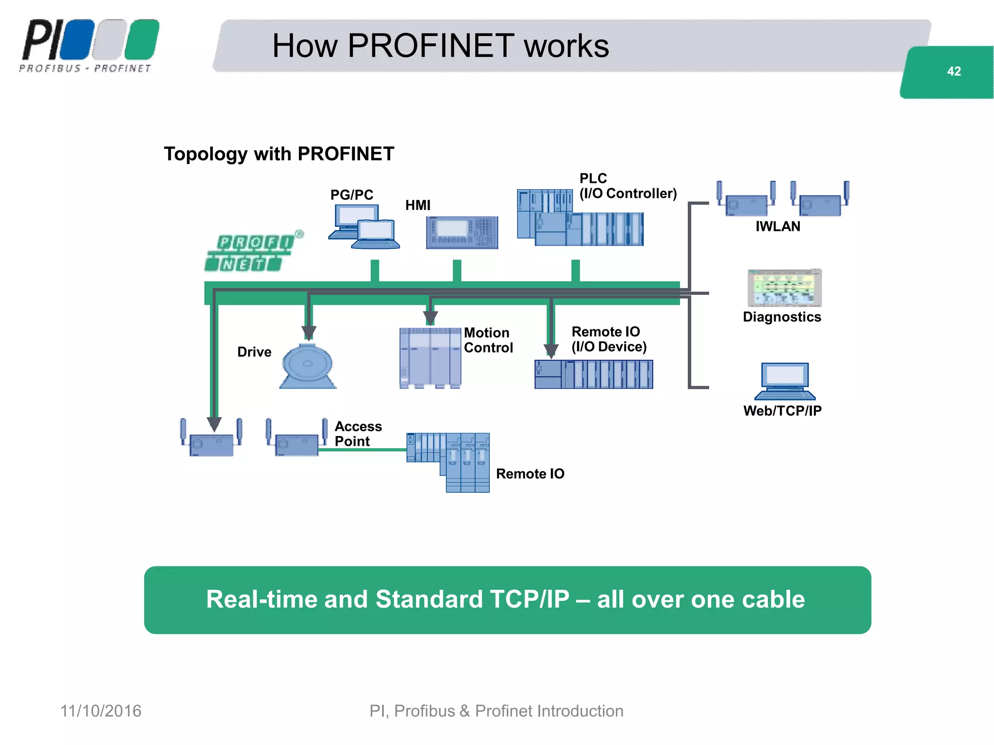 Introduction to Profibus & Profinet - Mark Freeman | PDF