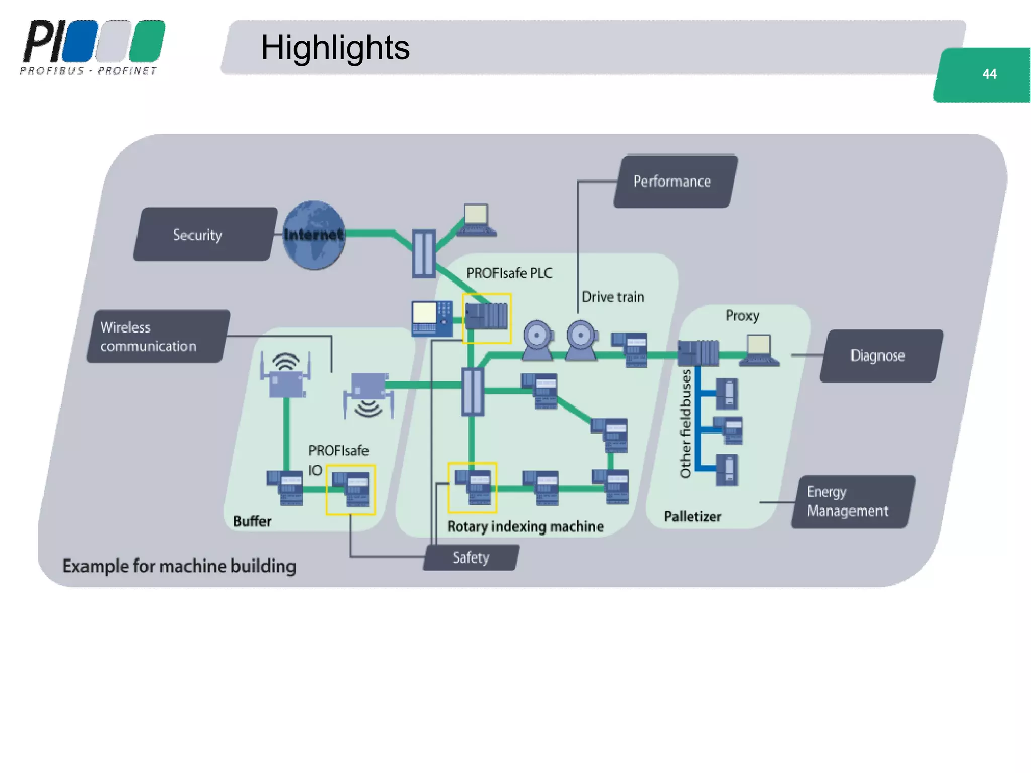 Introduction to Profibus & Profinet - Mark Freeman | PDF | Computer Networking | Computing