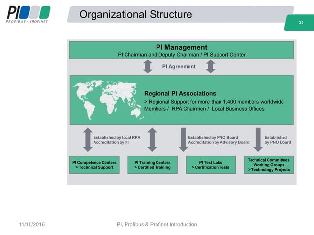 Introduction to Profibus & Profinet - Mark Freeman | PDF | Computer Networking | Computing