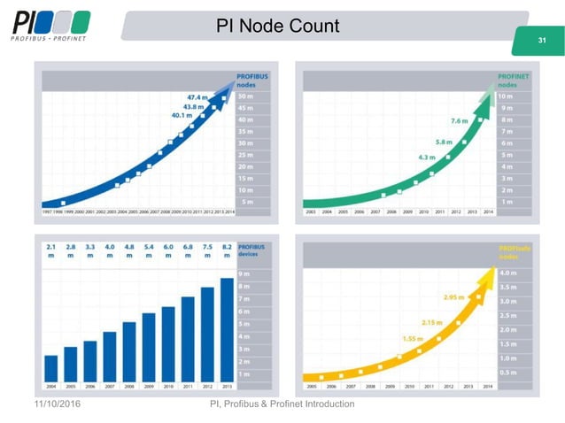 Introduction to Profibus & Profinet - Mark Freeman | PDF | Computer Networking | Computing