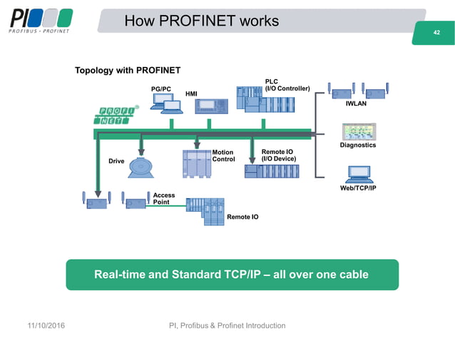 Introduction to Profibus & Profinet - Mark Freeman | PDF | Computer Networking | Computing