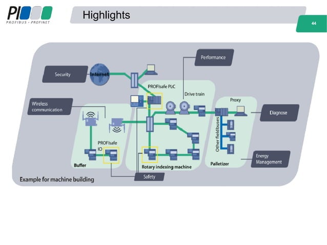 Introduction to Profibus & Profinet - Mark Freeman | PDF | Computer Networking | Computing