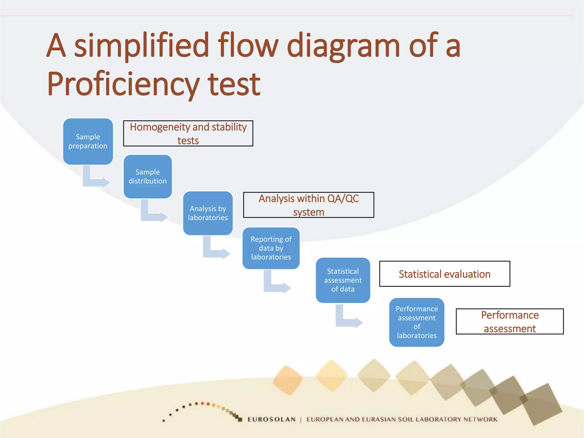 Introduction To Proficiency Testing Pptx Science