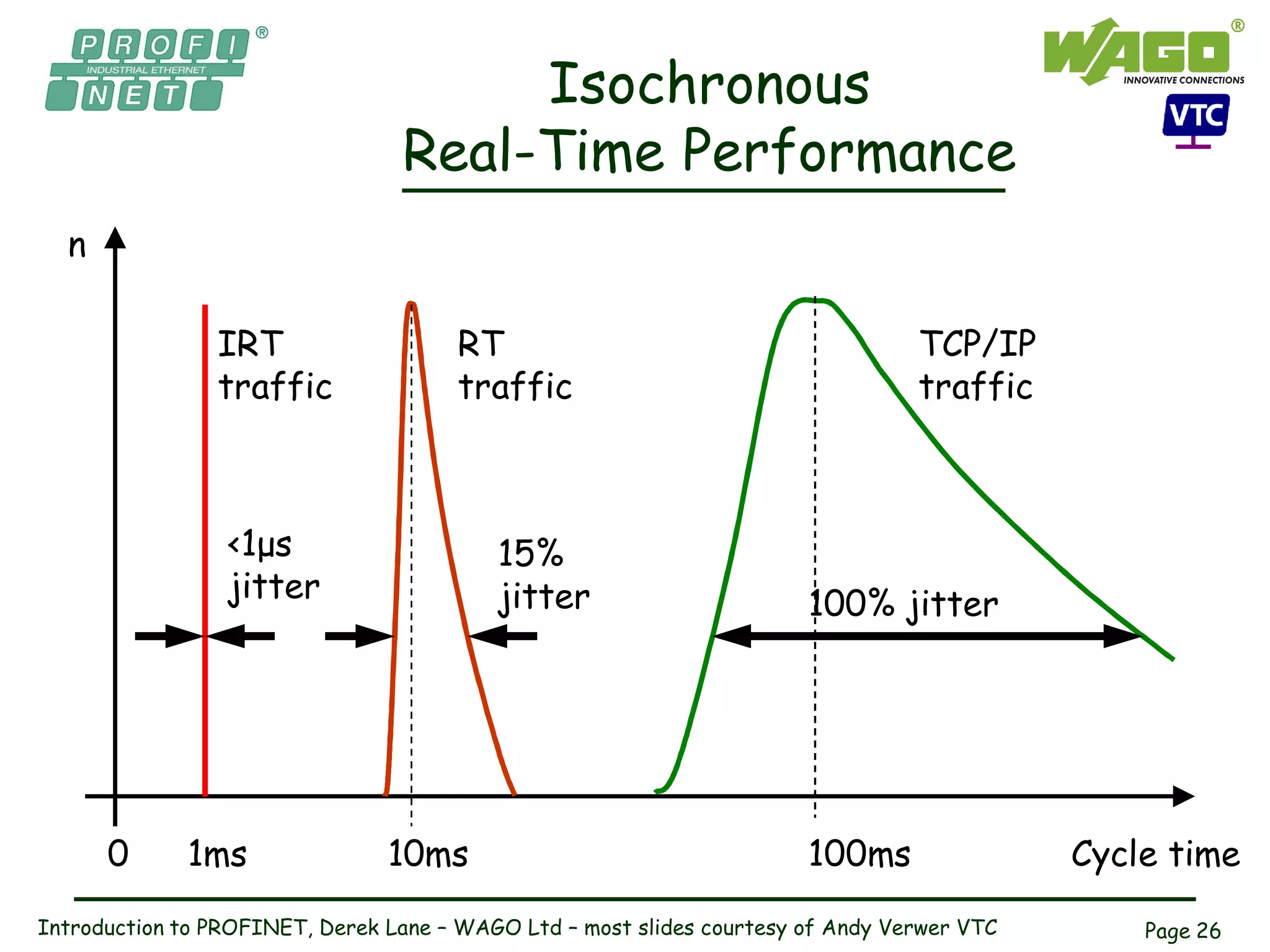 Introduction to PROFINET - Derek Lane of Wago | PDF