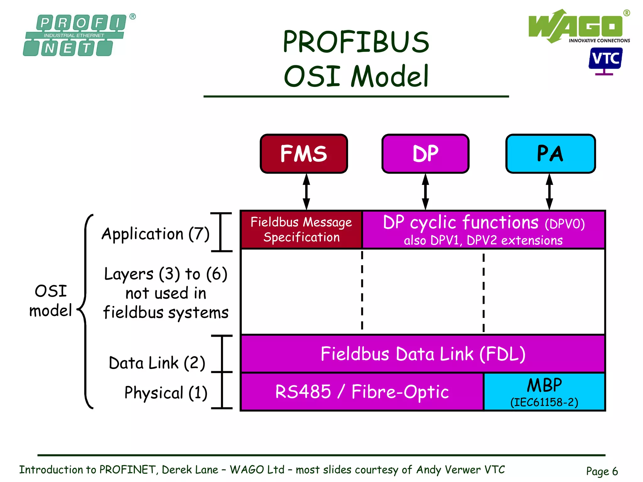 Introduction to PROFINET - Derek Lane of Wago | PDF