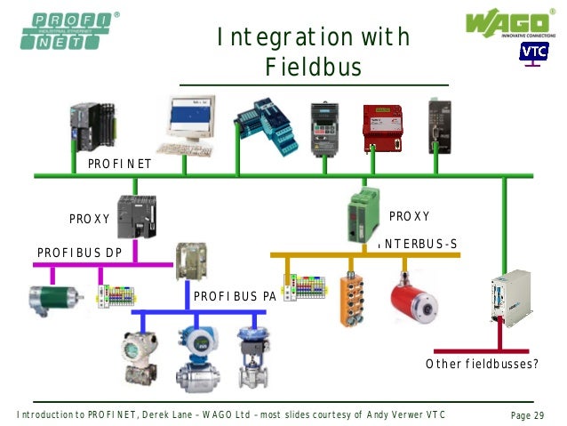 Introduction to PROFINET - Derek Lane of Wago