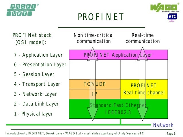 OPC layers respect to ISO OSI Reference Model - Unified Automation Forum