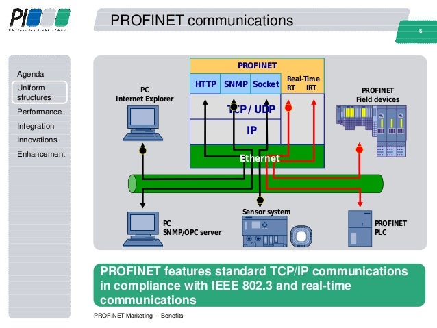 Introduction to PROFINET - Derek Lane