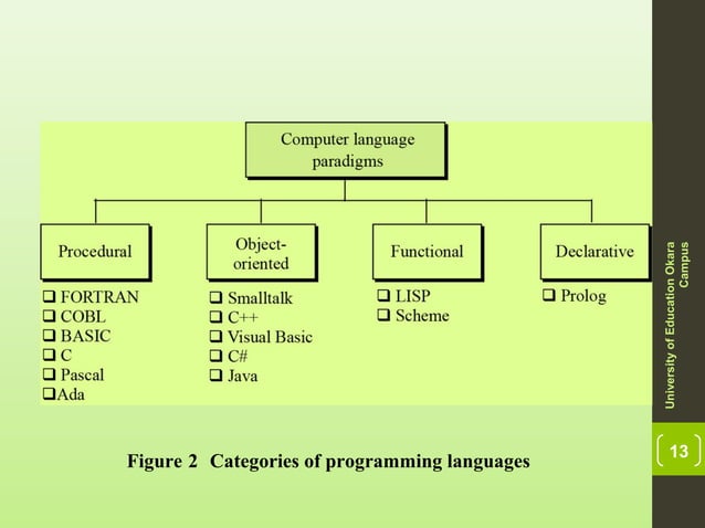 Introduction to programing languages part 1 | PPT