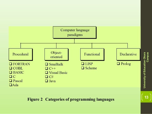 Introduction to programing languages part 1