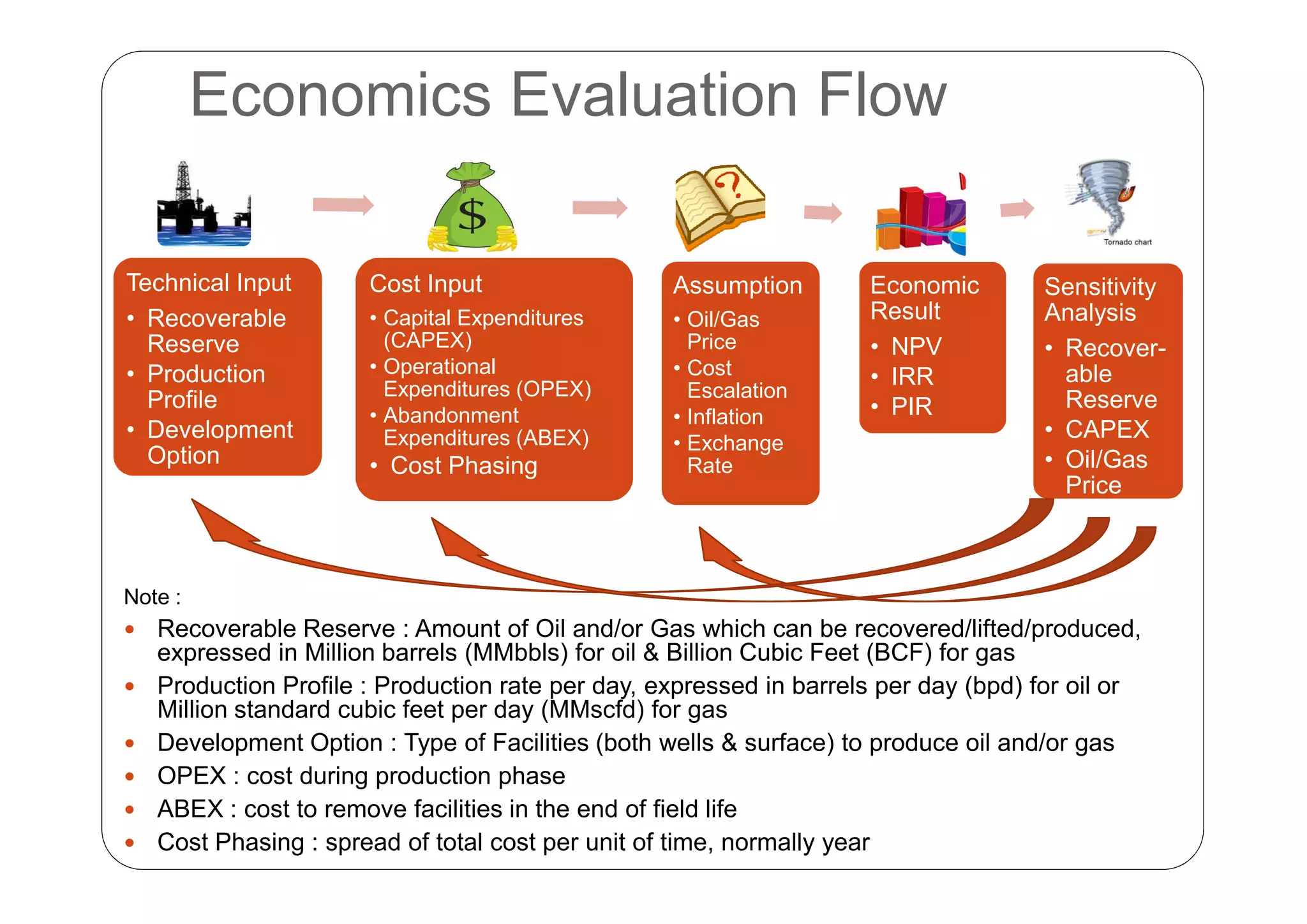 Introduction to project economics in oil and gas upstream industry | PDF