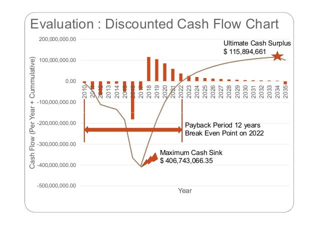 Introduction to project economics in oil and gas upstream industry
