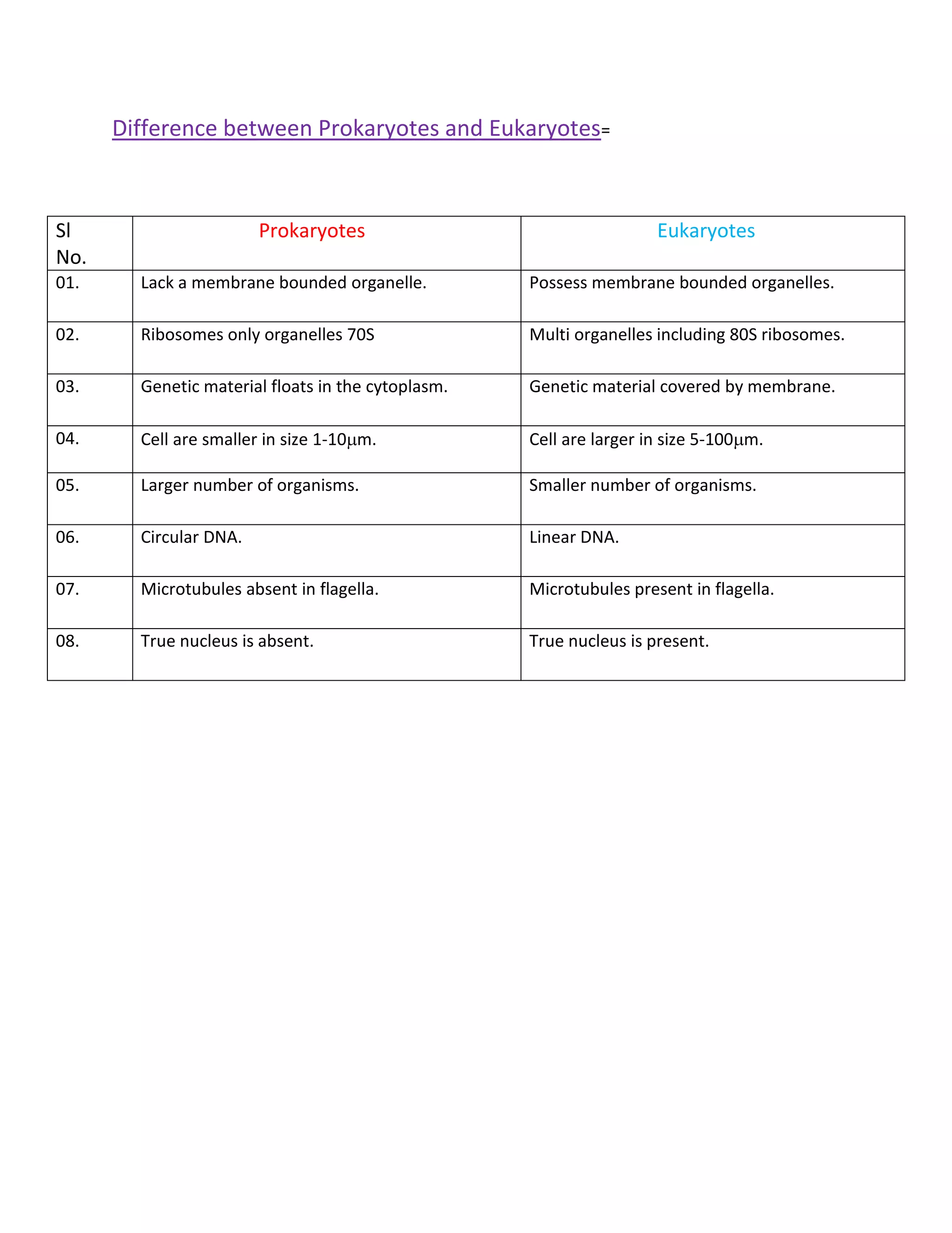 Introduction to prokaryotes and eukaryotes | PDF